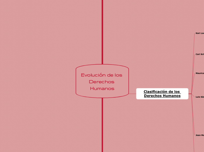 Evolución de los Derechos Humanos - Mind Map